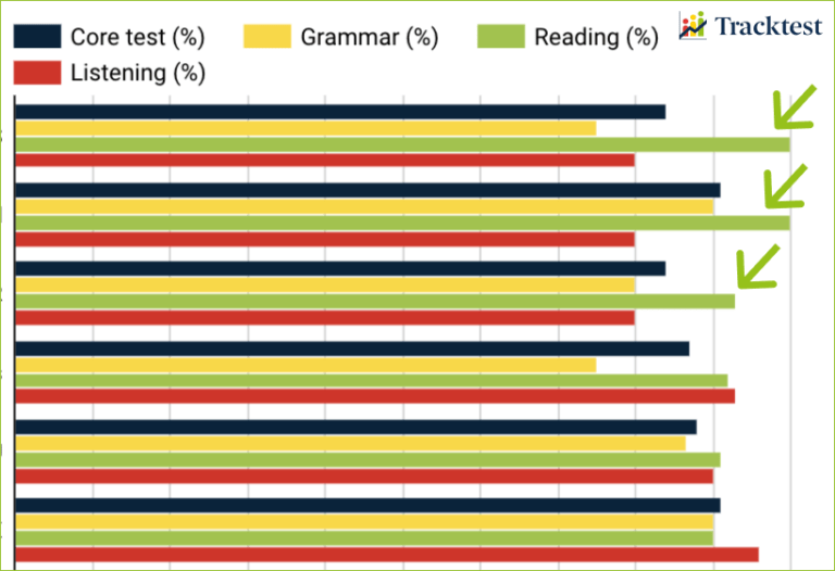 Insights into English Test Results - Tracktest English